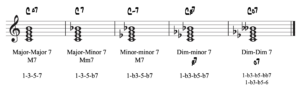 Seventh Chords – Inversions